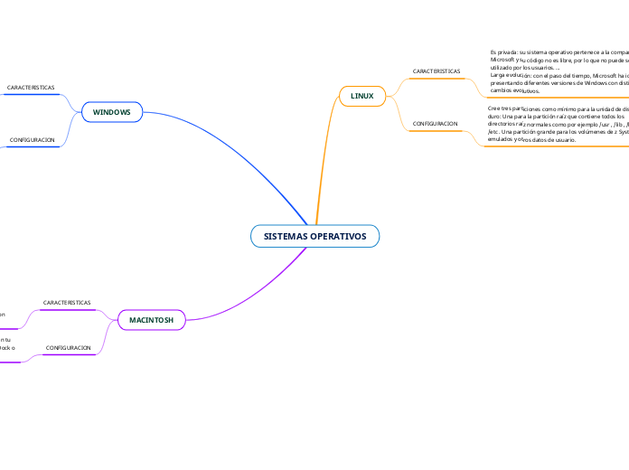 SISTEMAS OPERATIVOS HECTOR - Mind Map
